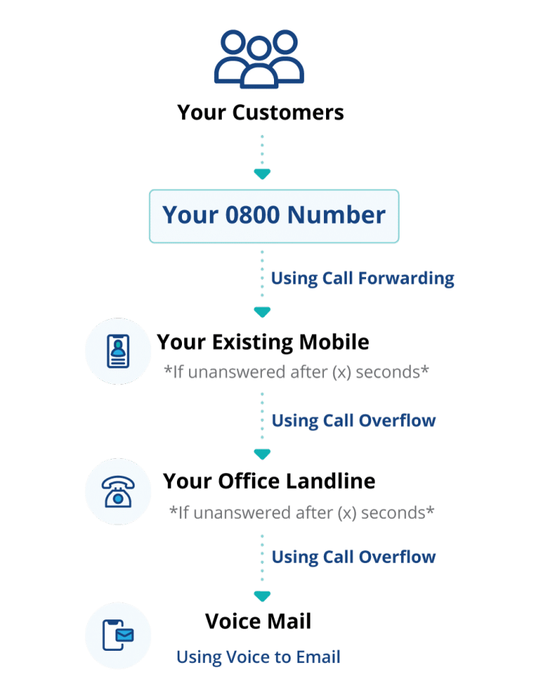 1300/1800 Numbers Call Routing Features - Zintel