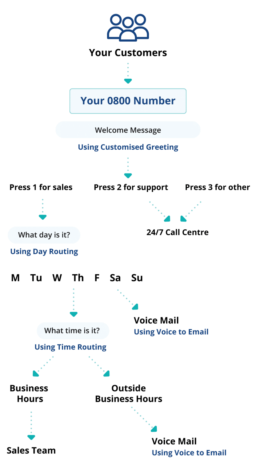 1300/1800 Numbers Call Routing Features - Zintel